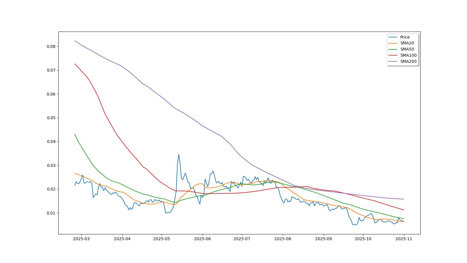 UBXS Token Simple Moving Averages