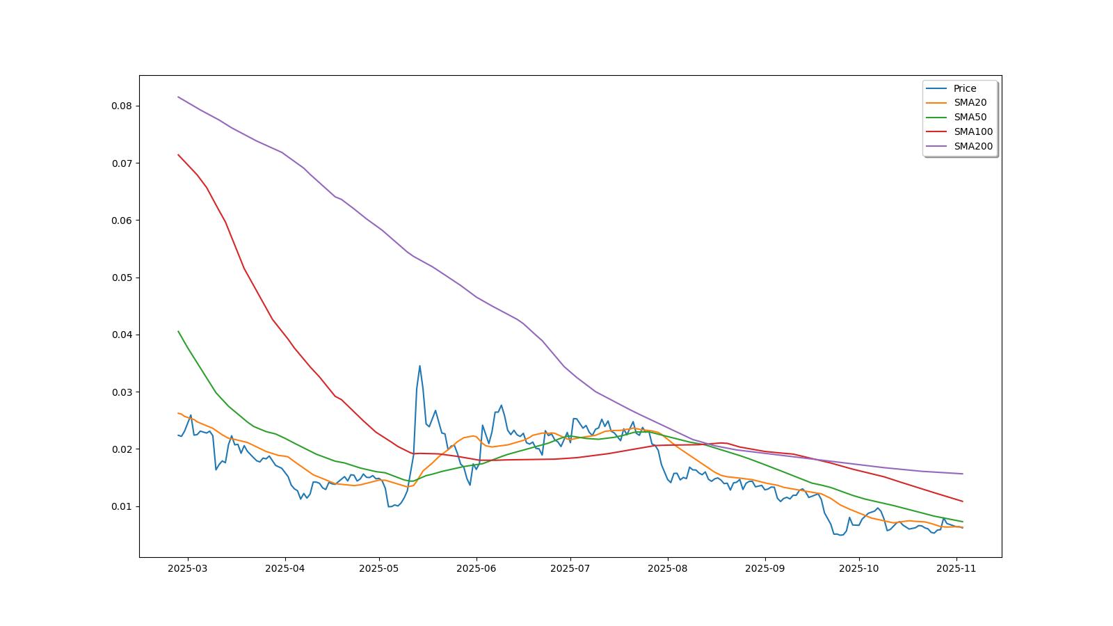 UBXS Token Simple Moving Averages