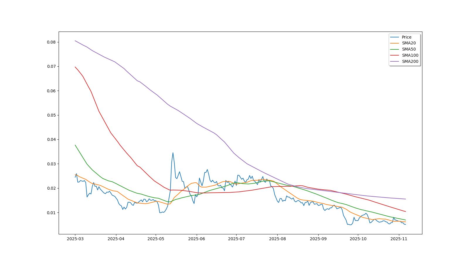 UBXS Token Simple Moving Averages