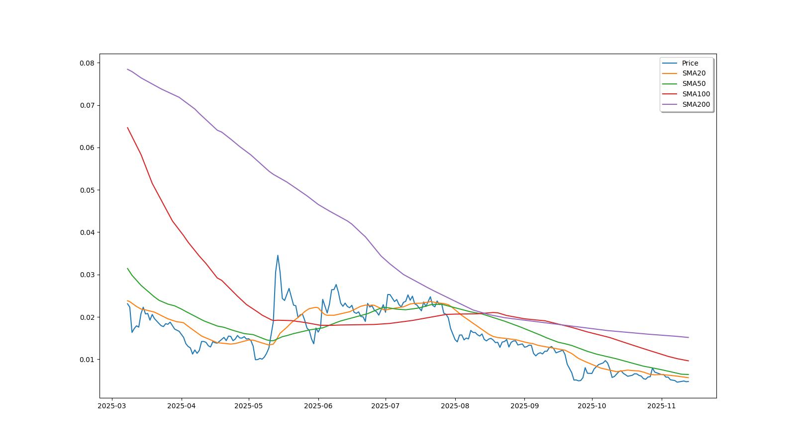 UBXS Token Simple Moving Averages