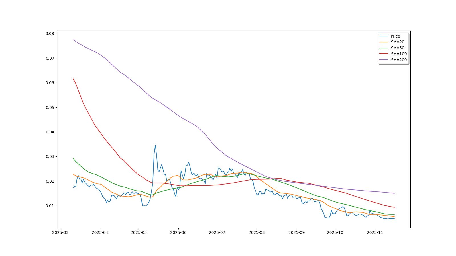 UBXS Token Simple Moving Averages