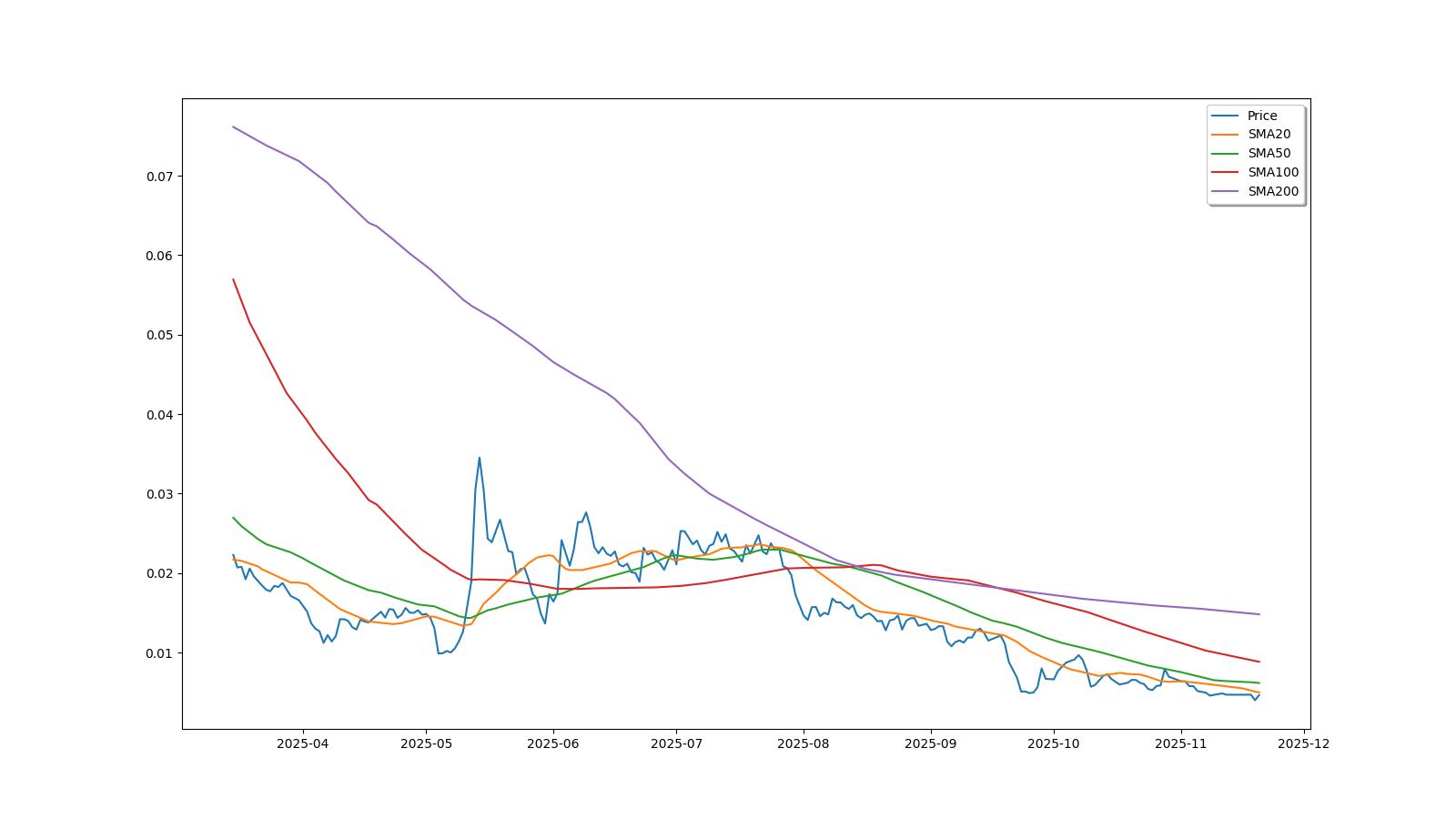 UBXS Token Simple Moving Averages