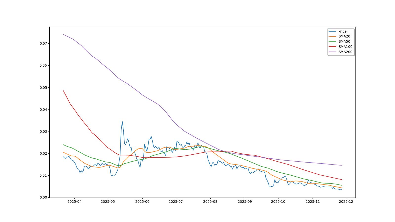 UBXS Token Simple Moving Averages