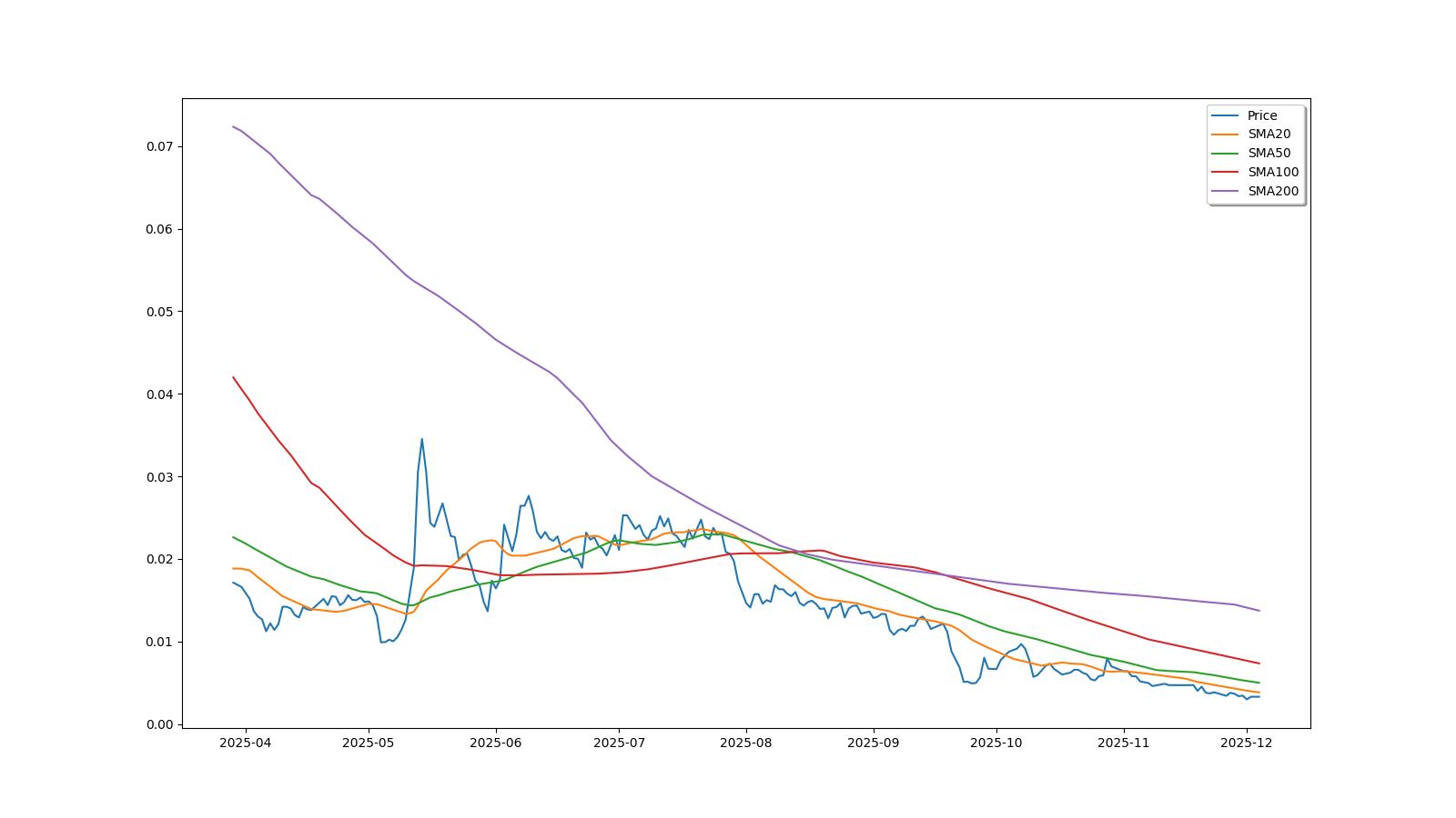 UBXS Token Simple Moving Averages
