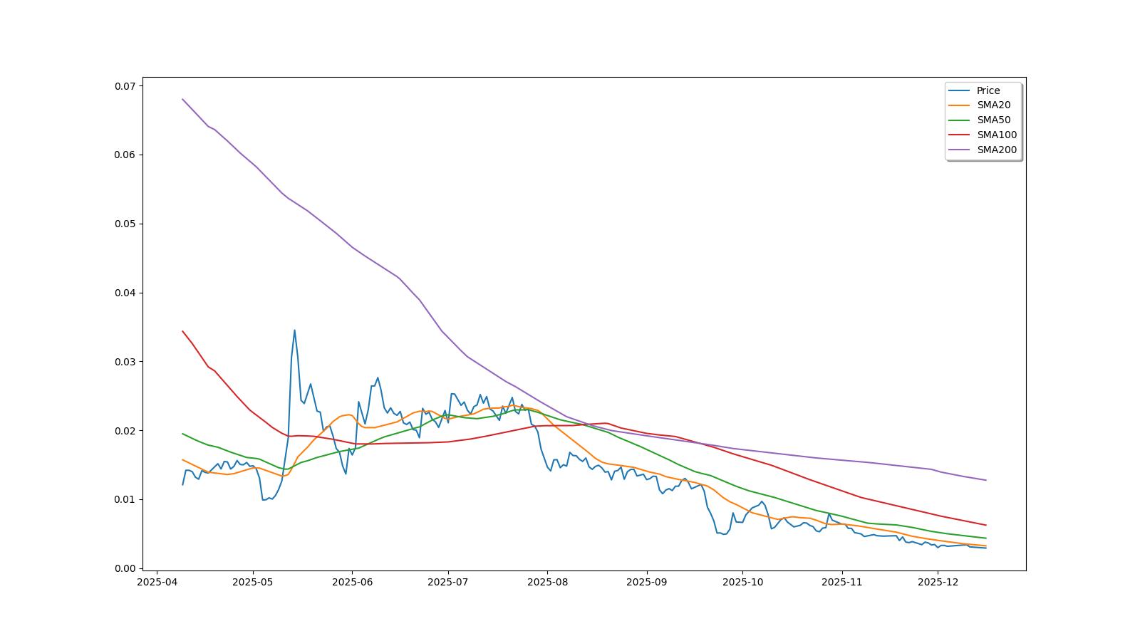UBXS Token Simple Moving Averages