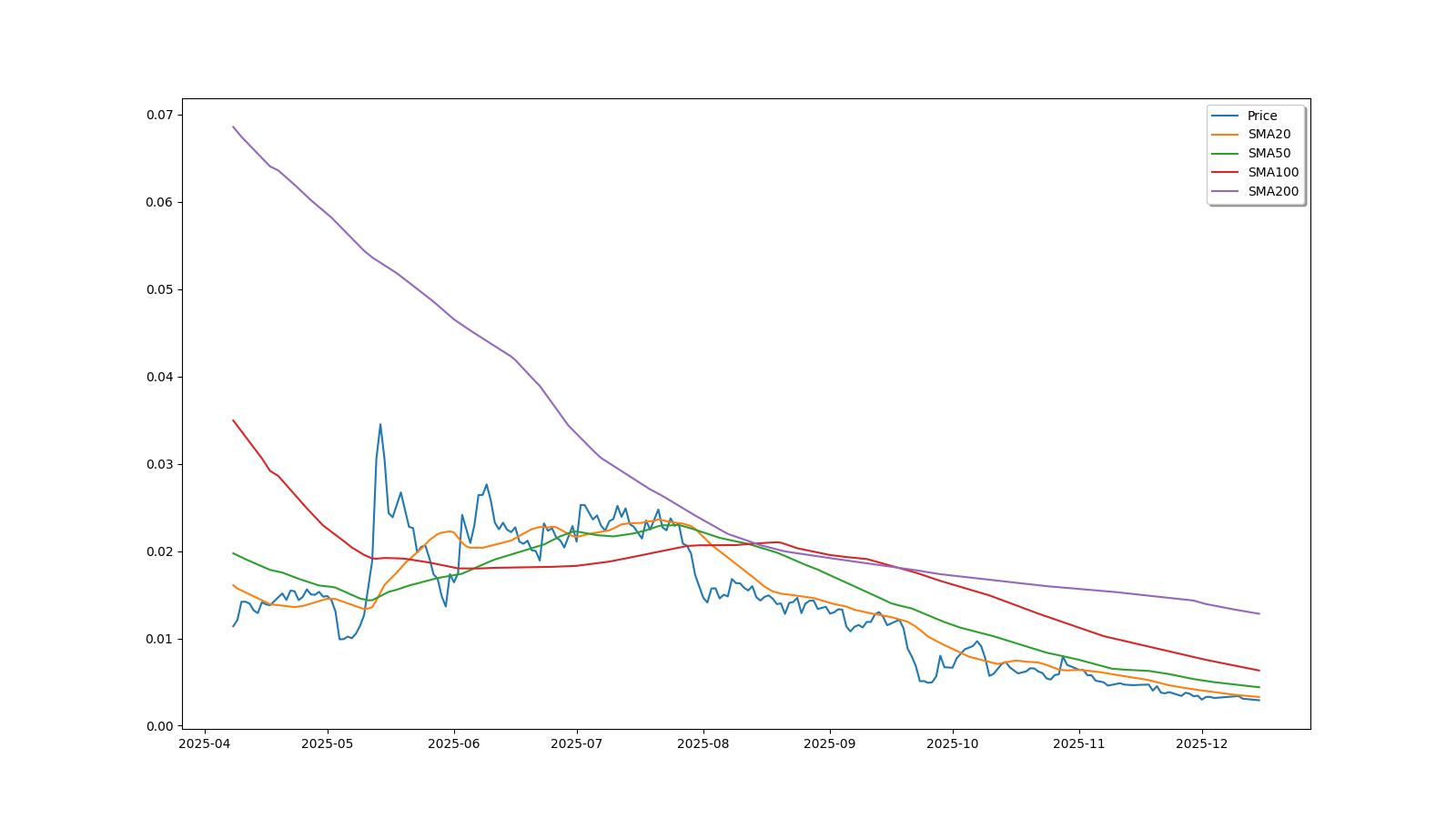 UBXS Token Simple Moving Averages