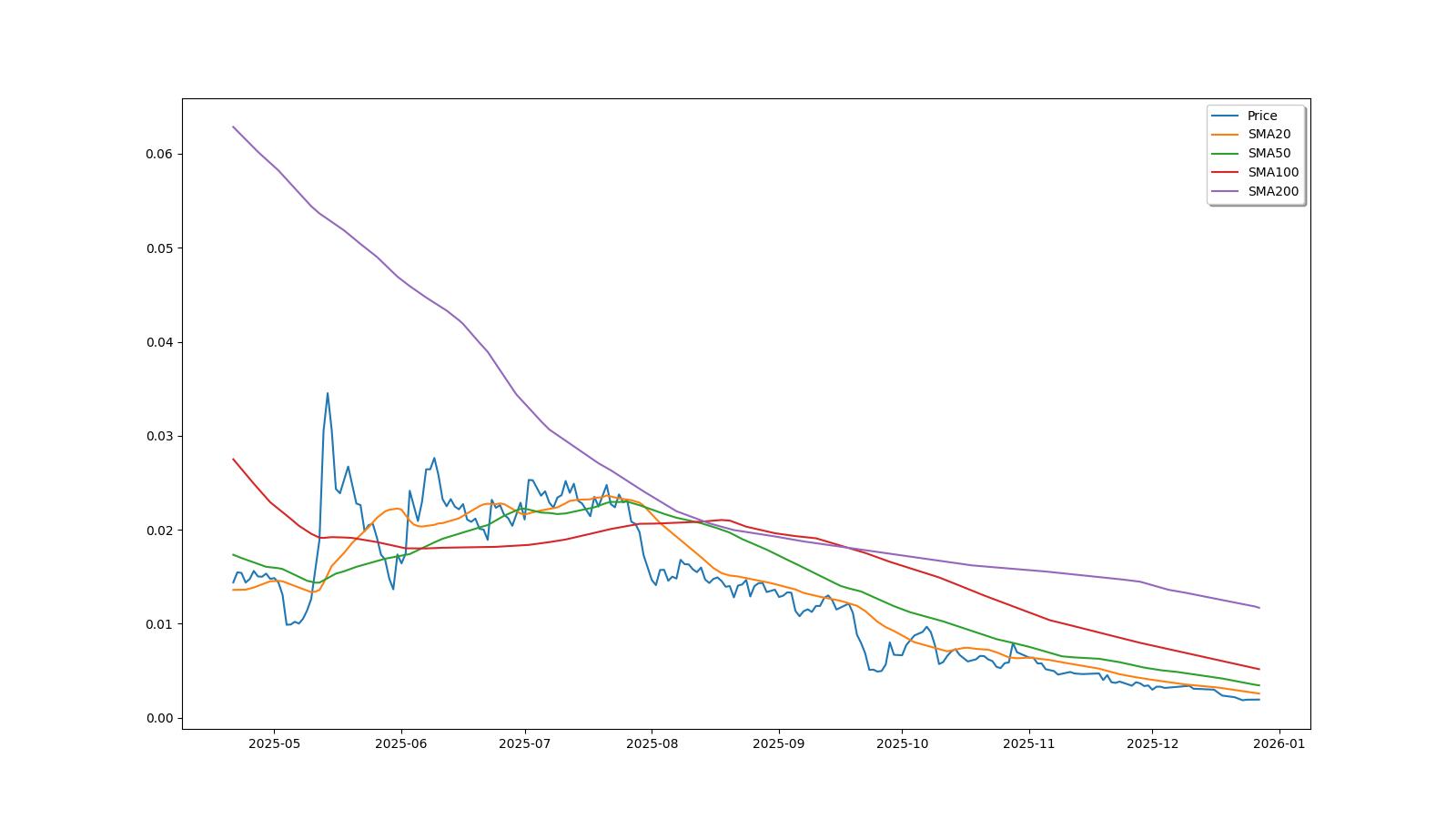UBXS Token Simple Moving Averages