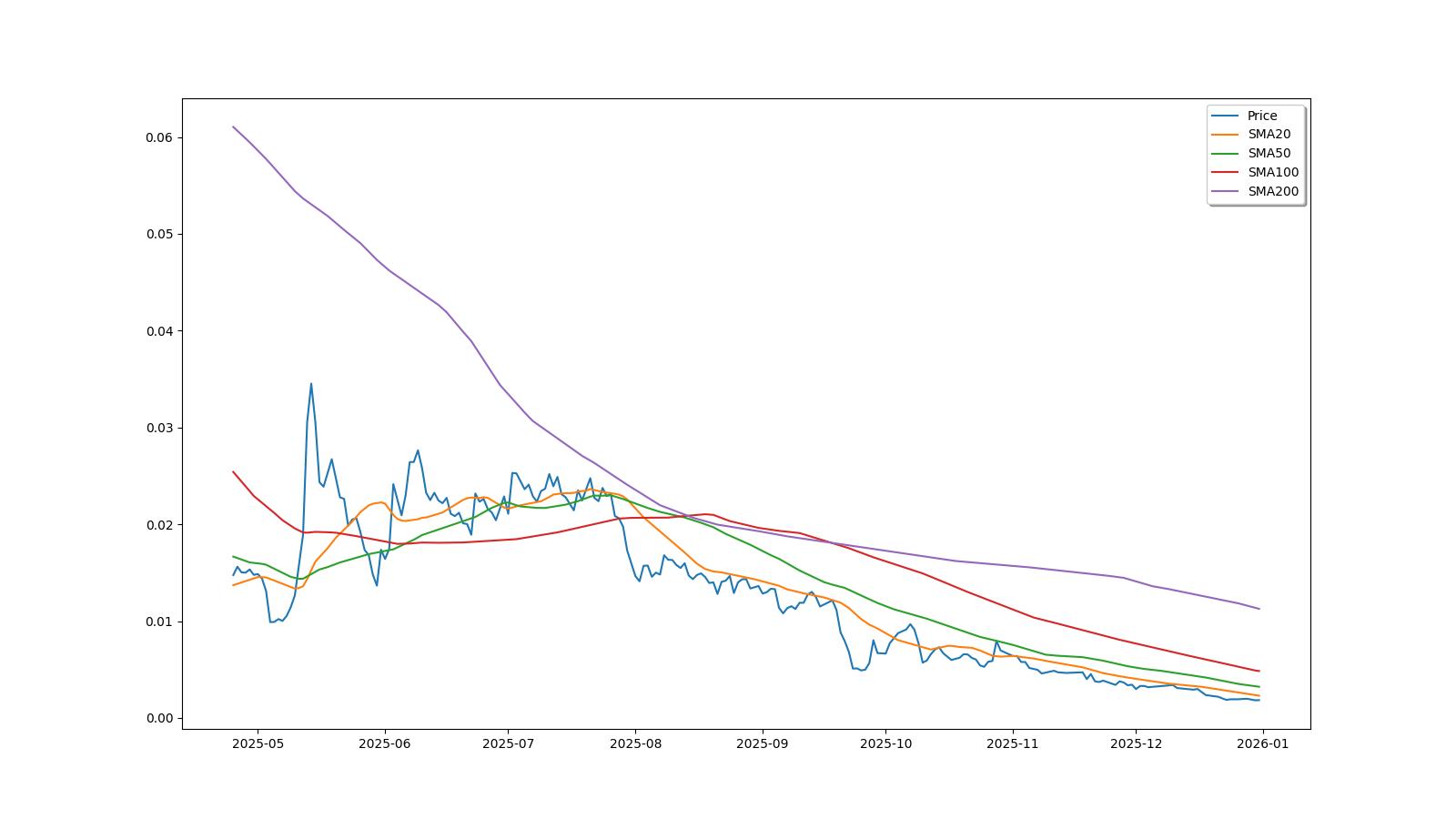 UBXS Token Simple Moving Averages