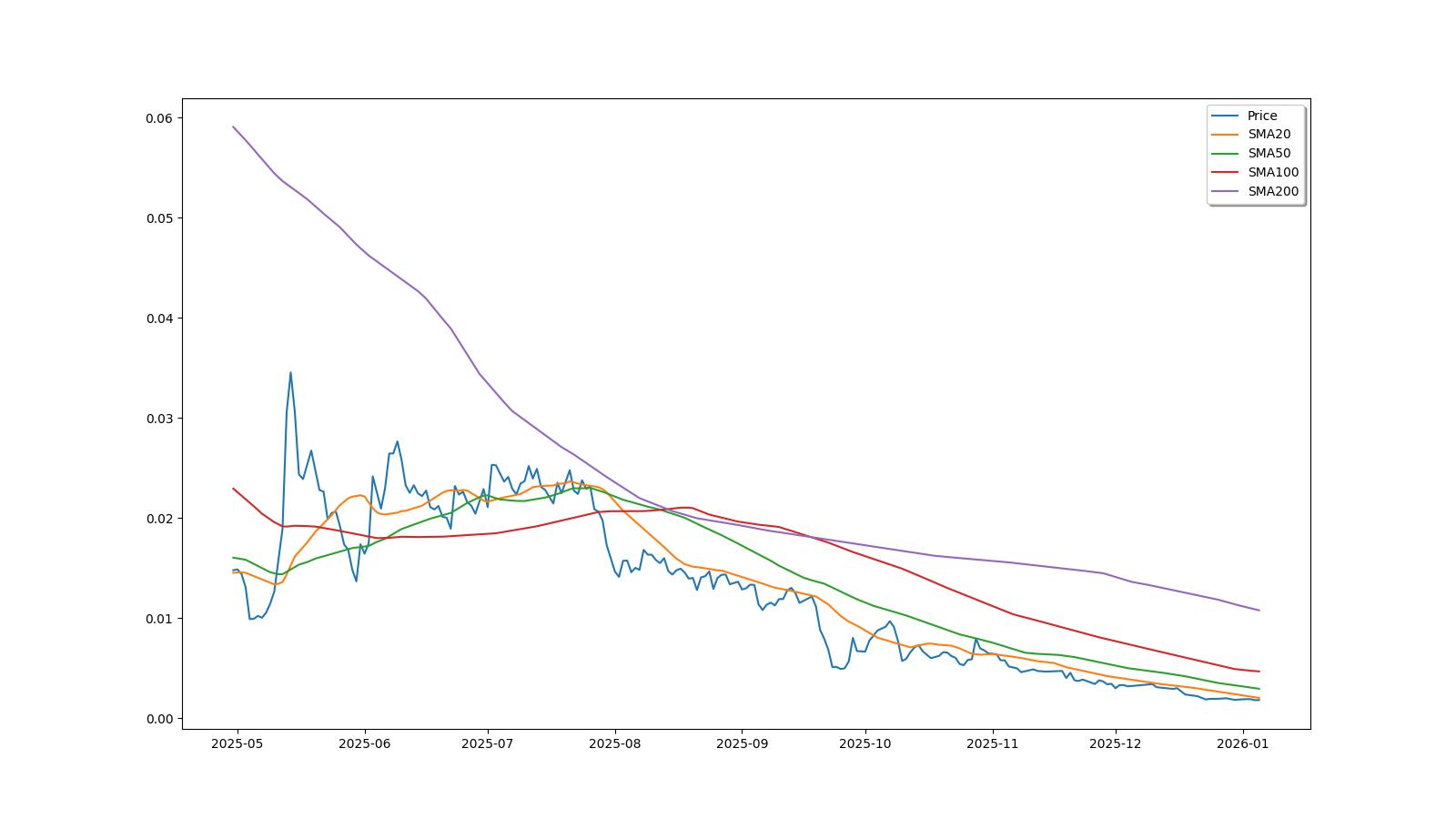 UBXS Token Simple Moving Averages