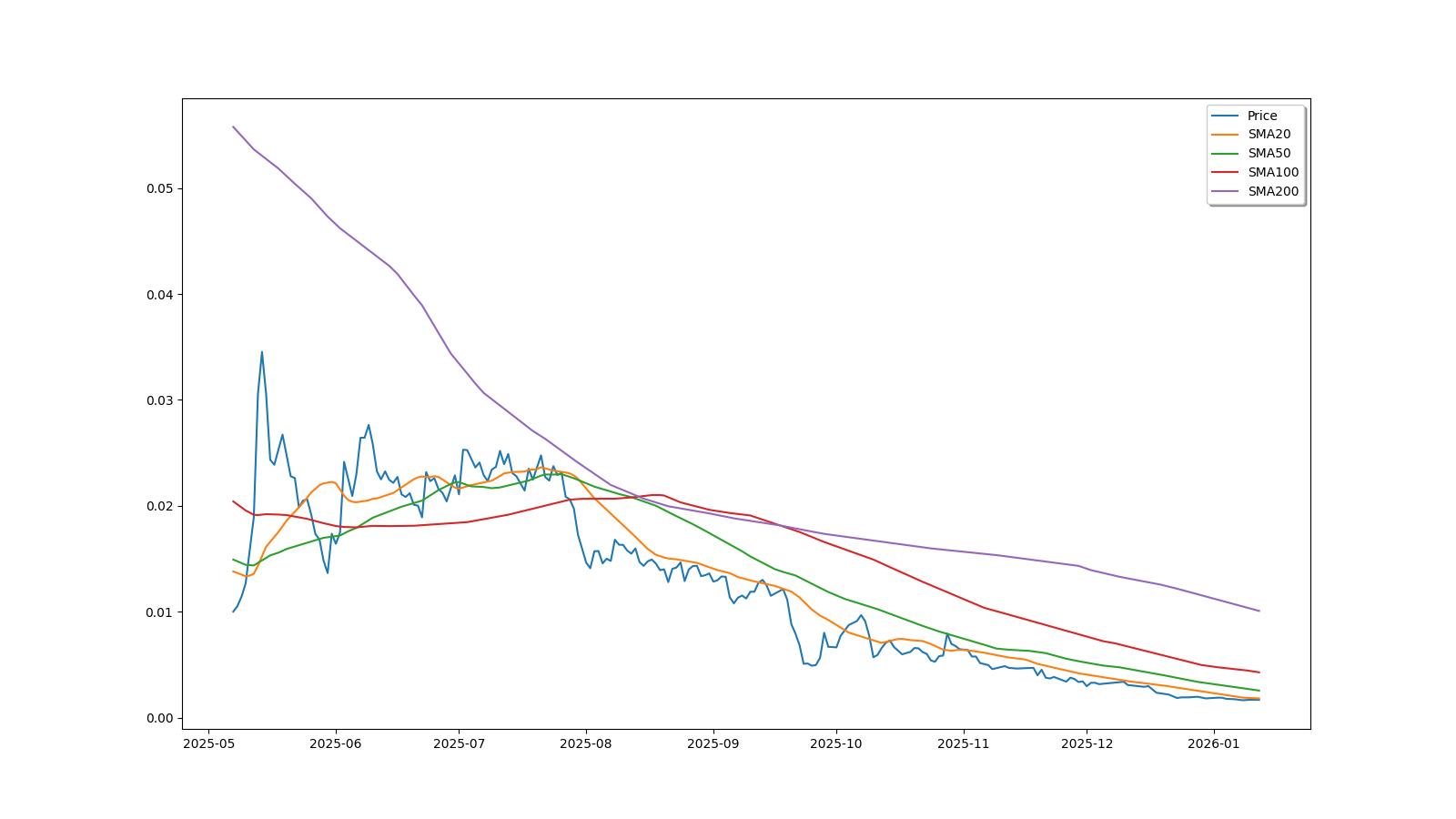 UBXS Token Simple Moving Averages