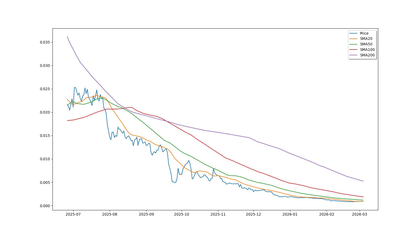 UBXS Token Simple Moving Averages