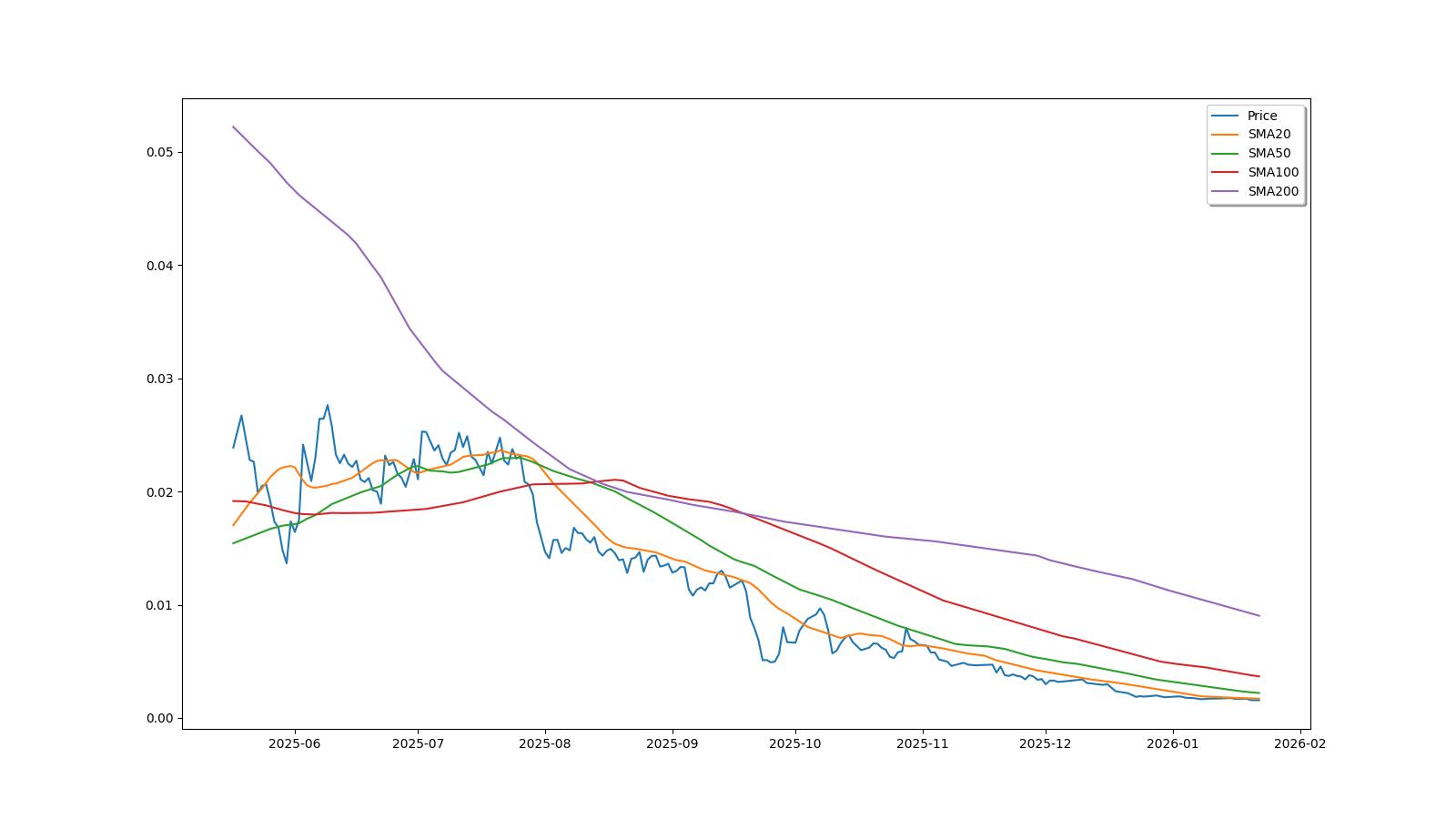 UBXS Token Simple Moving Averages