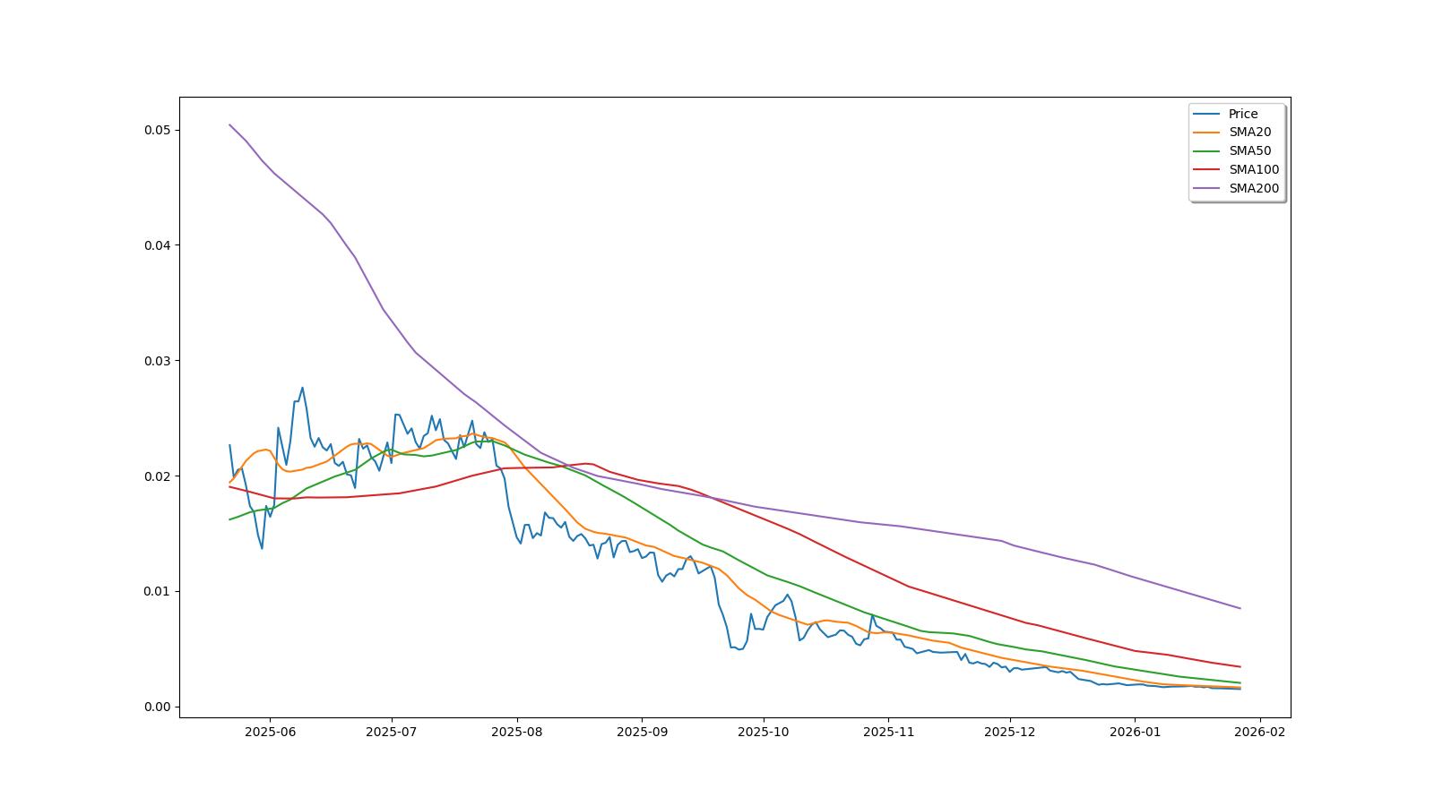 UBXS Token Simple Moving Averages