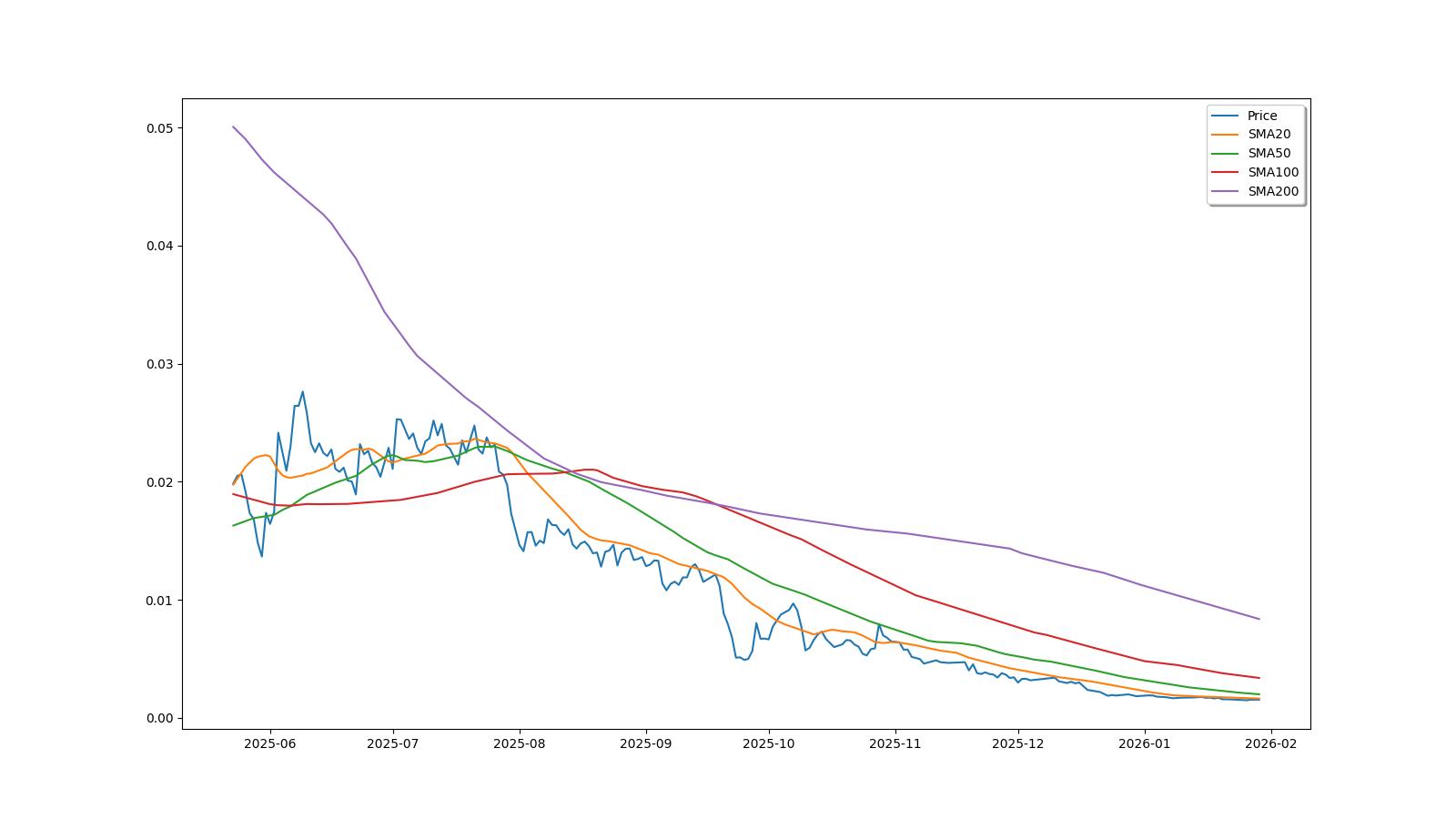 UBXS Token Simple Moving Averages