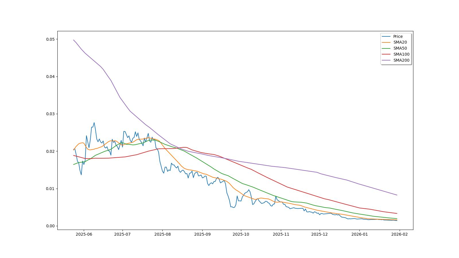 UBXS Token Simple Moving Averages