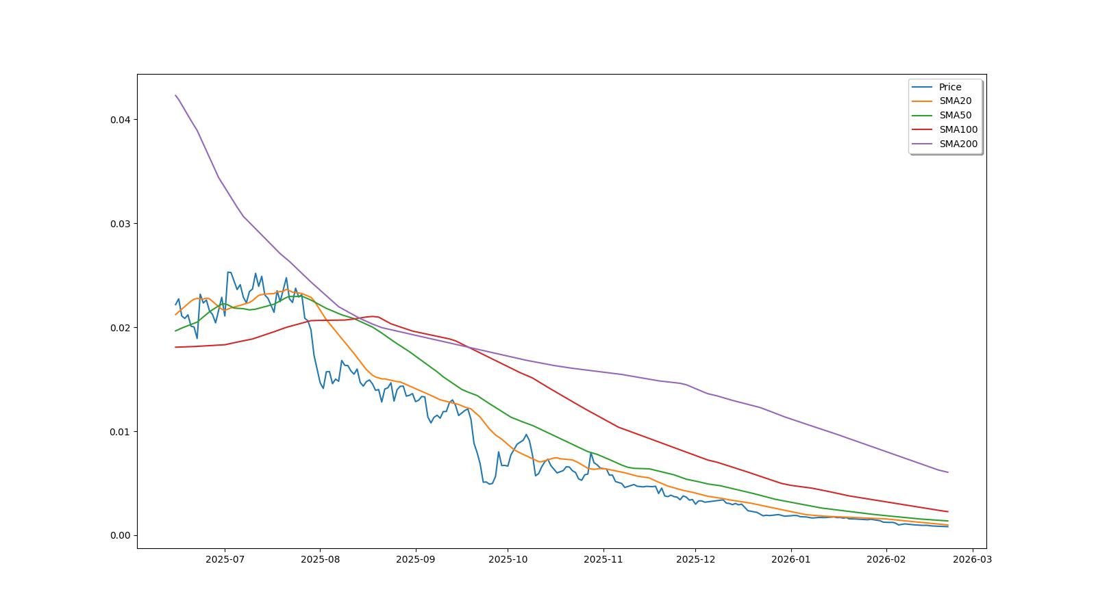 UBXS Token Simple Moving Averages