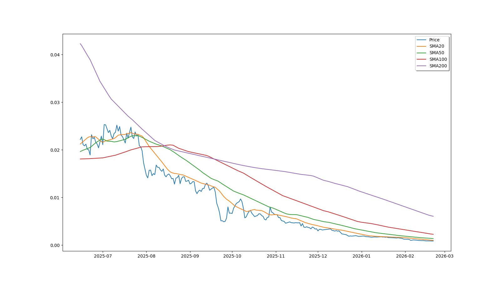 UBXS Token Simple Moving Averages