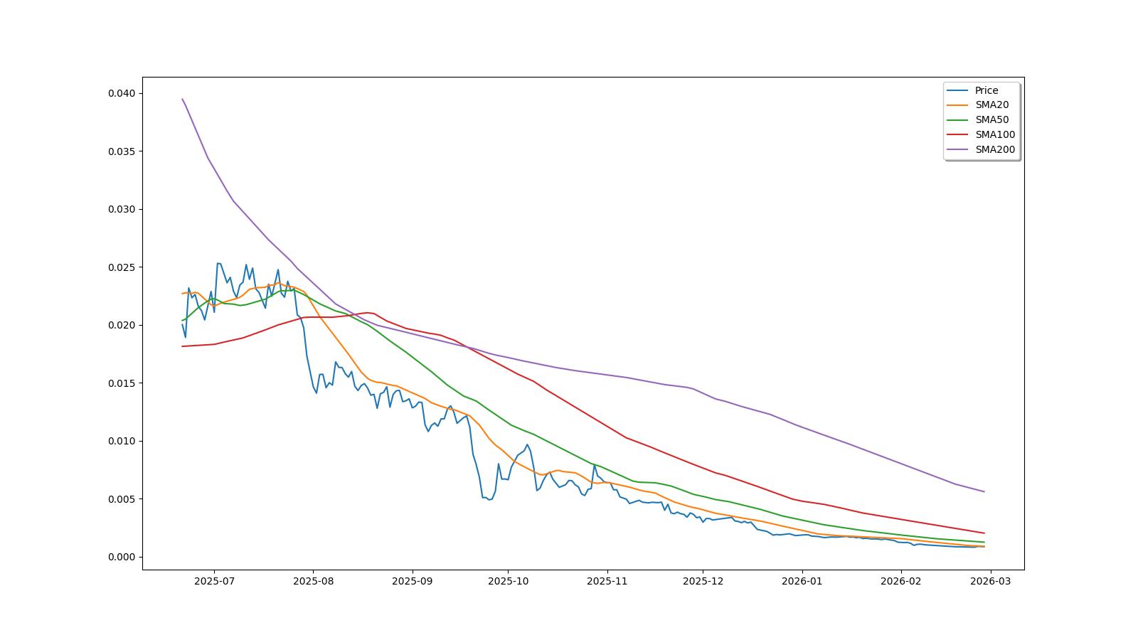 UBXS Token Simple Moving Averages