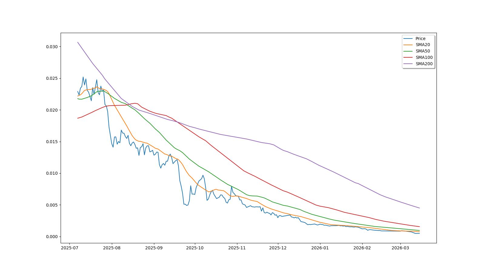 UBXS Token Simple Moving Averages