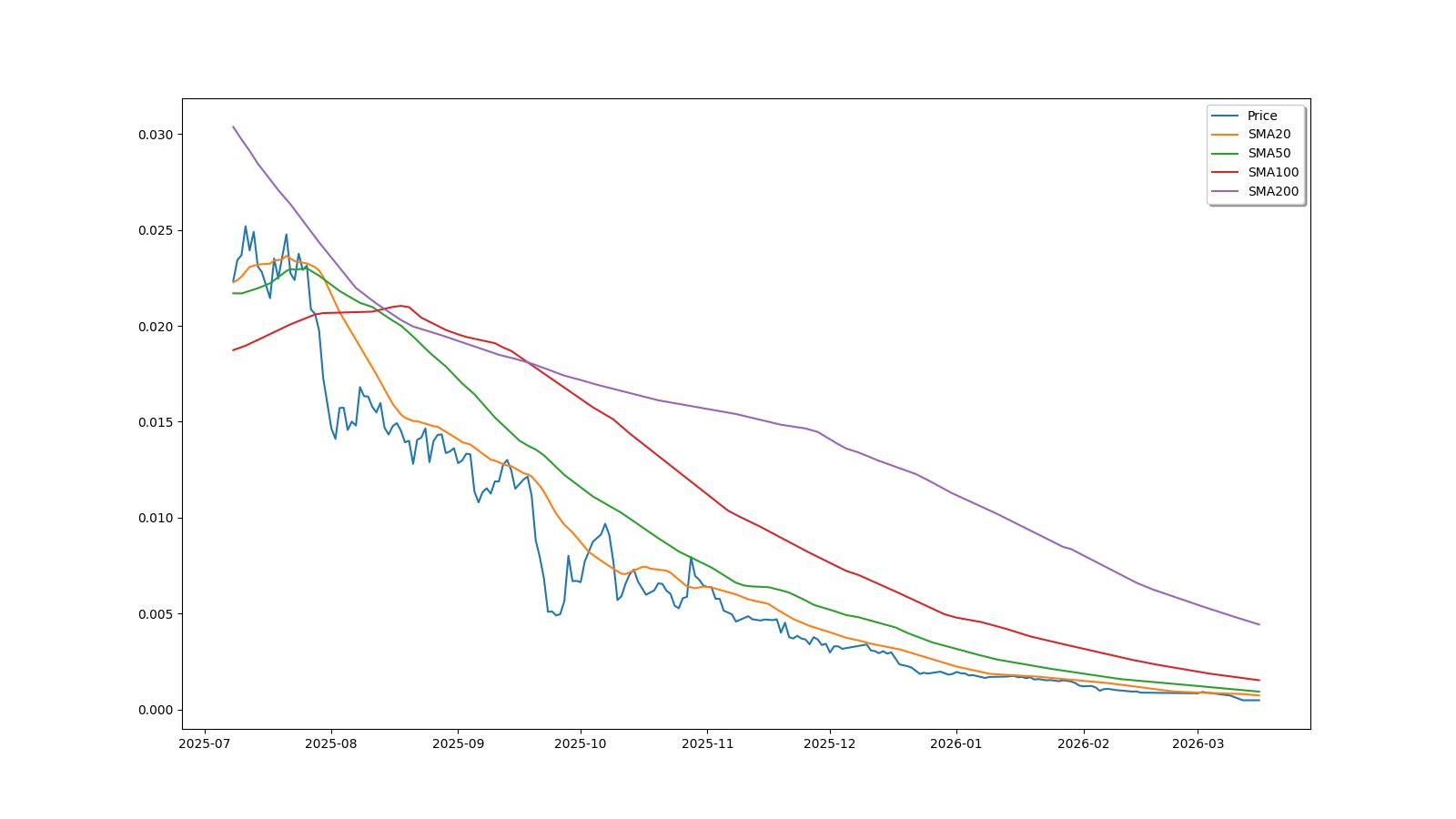 UBXS Token Simple Moving Averages