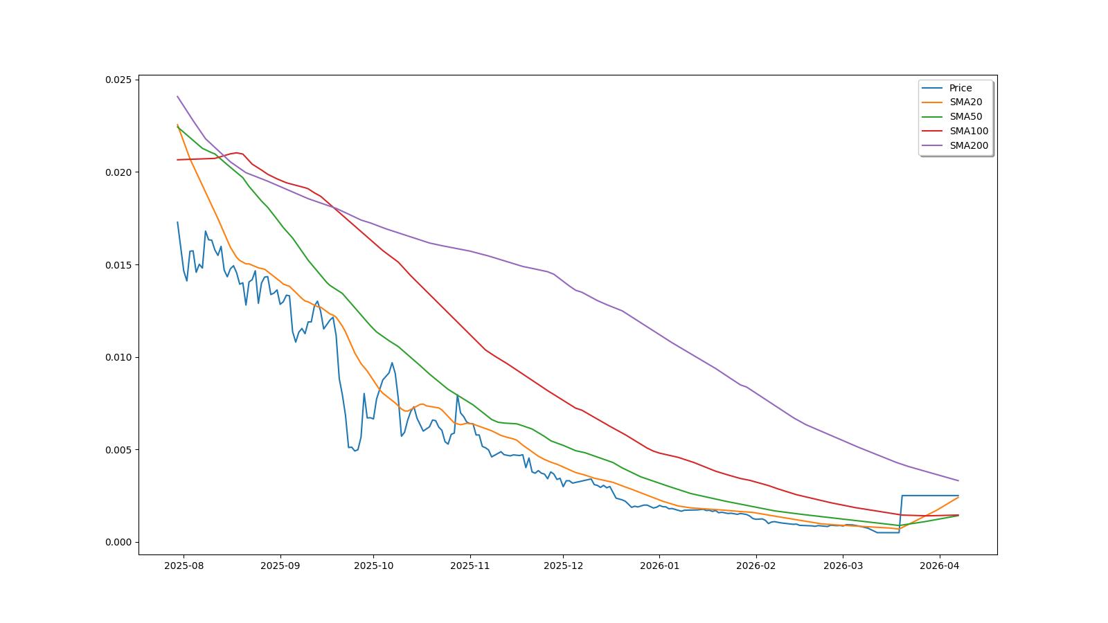 UBXS Token Simple Moving Averages