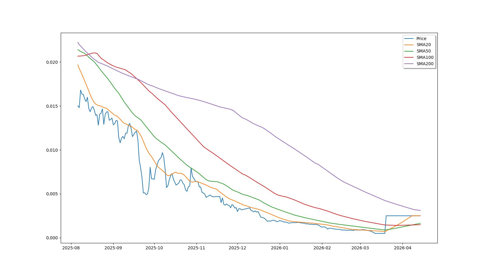 UBXS Token Simple Moving Averages