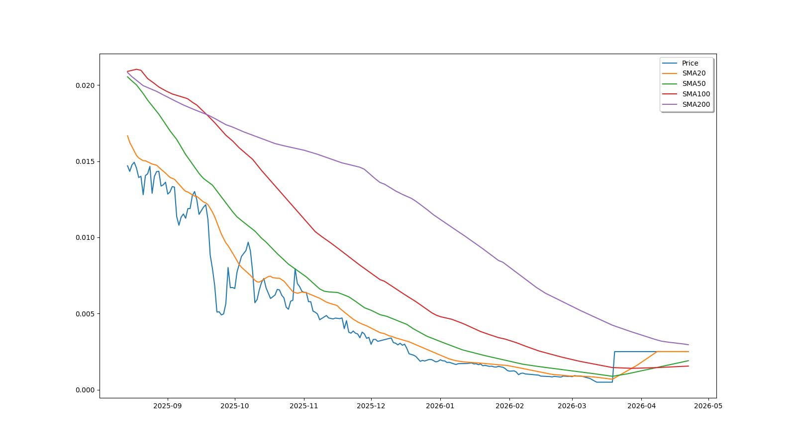 UBXS Token Simple Moving Averages