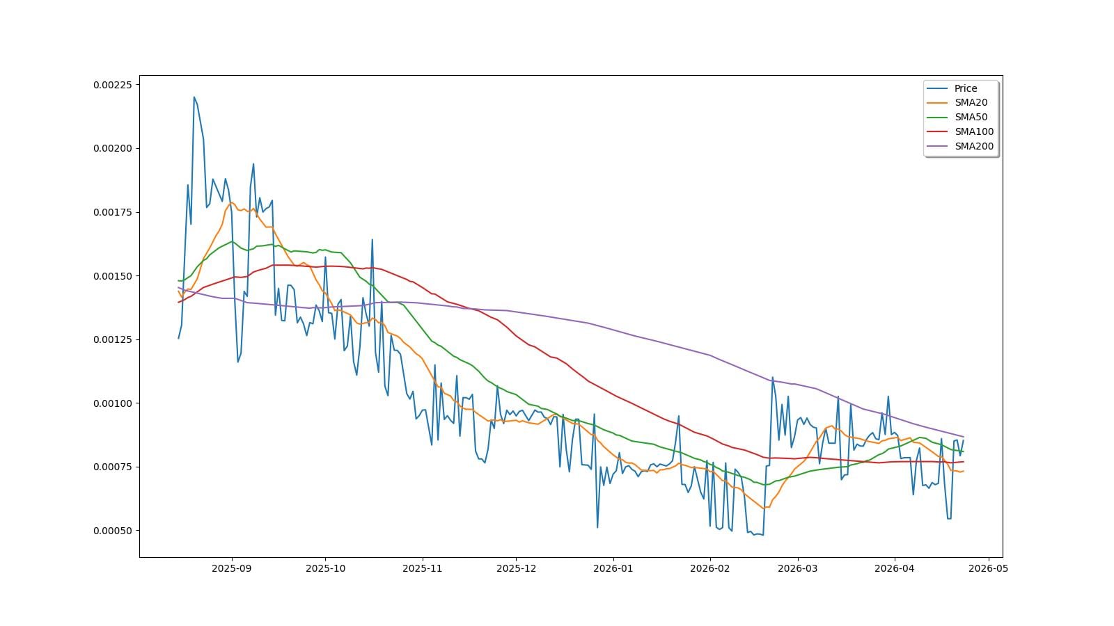 U.CASH Simple Moving Averages