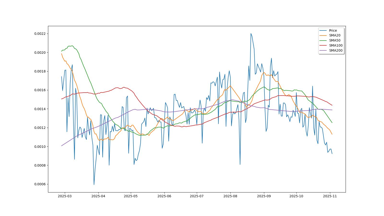 U.CASH Simple Moving Averages