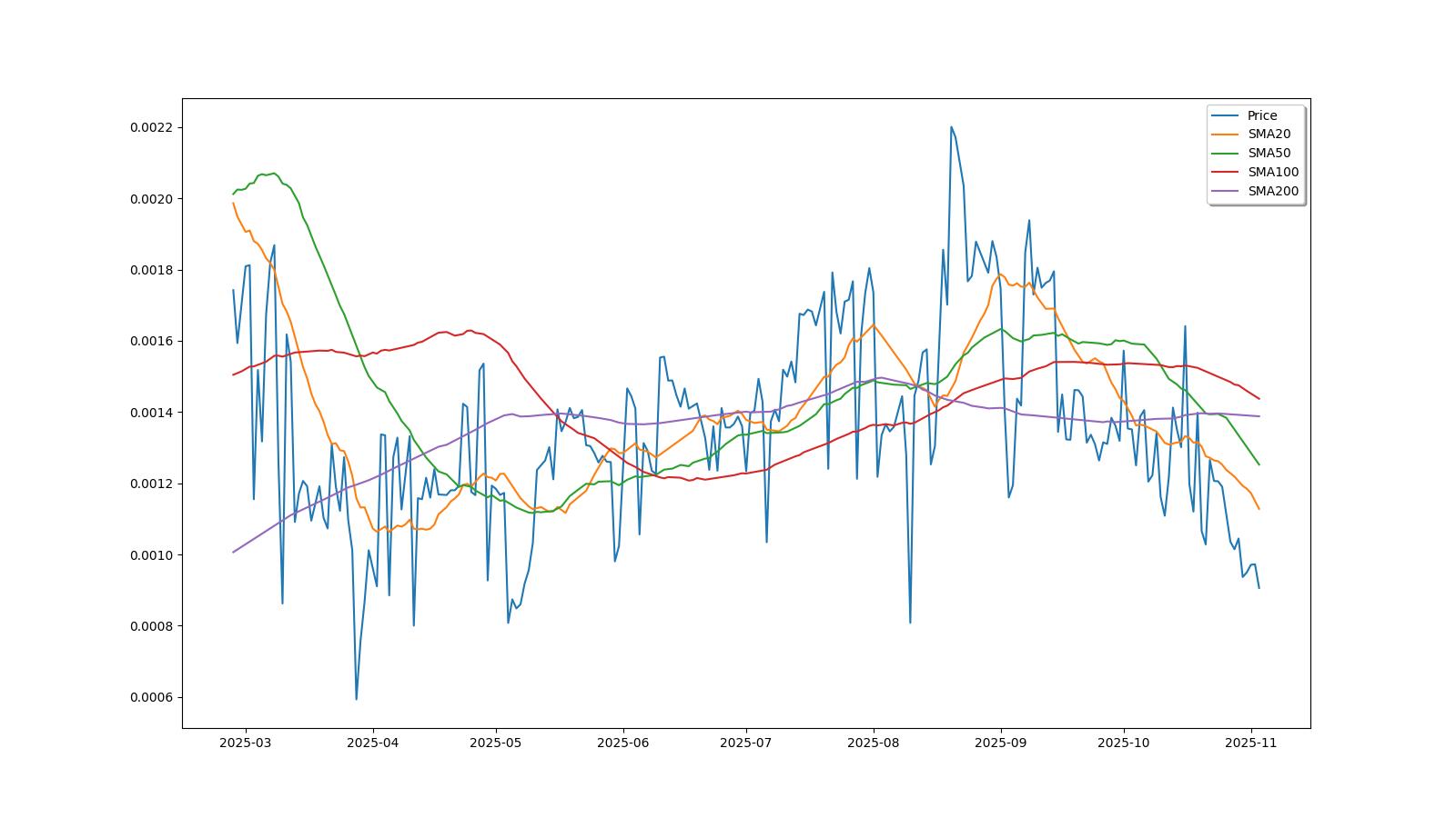 U.CASH Simple Moving Averages