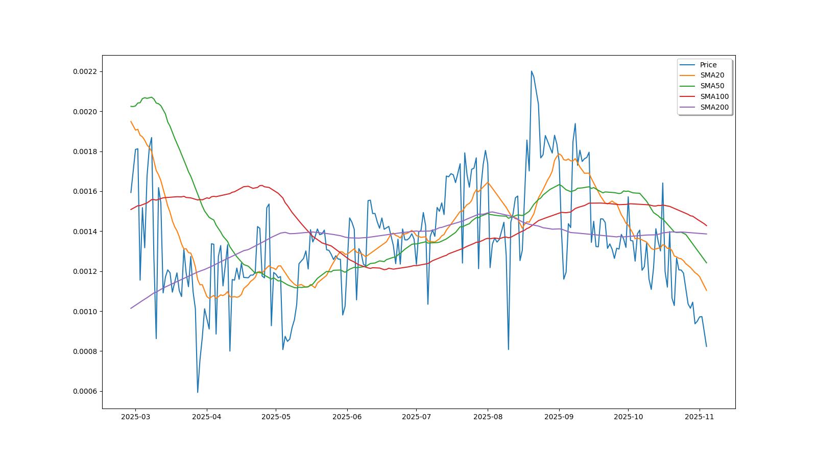 U.CASH Simple Moving Averages