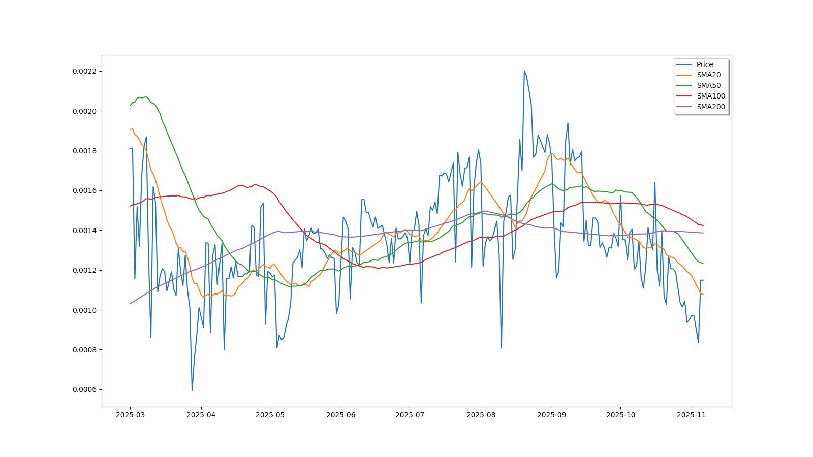 U.CASH Simple Moving Averages