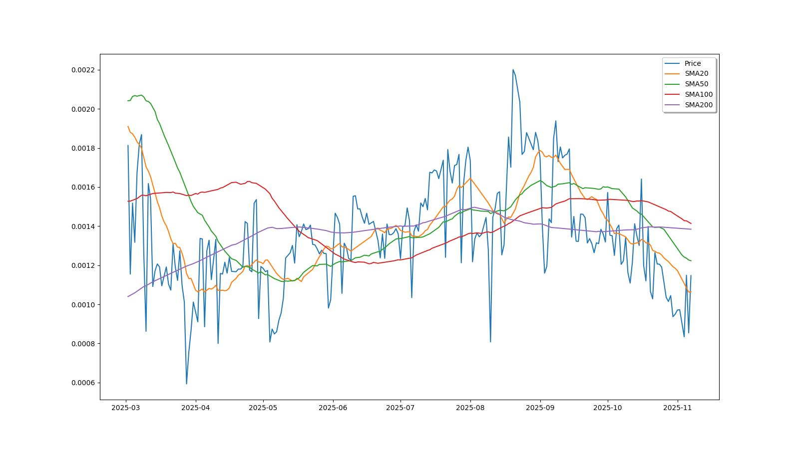 U.CASH Simple Moving Averages