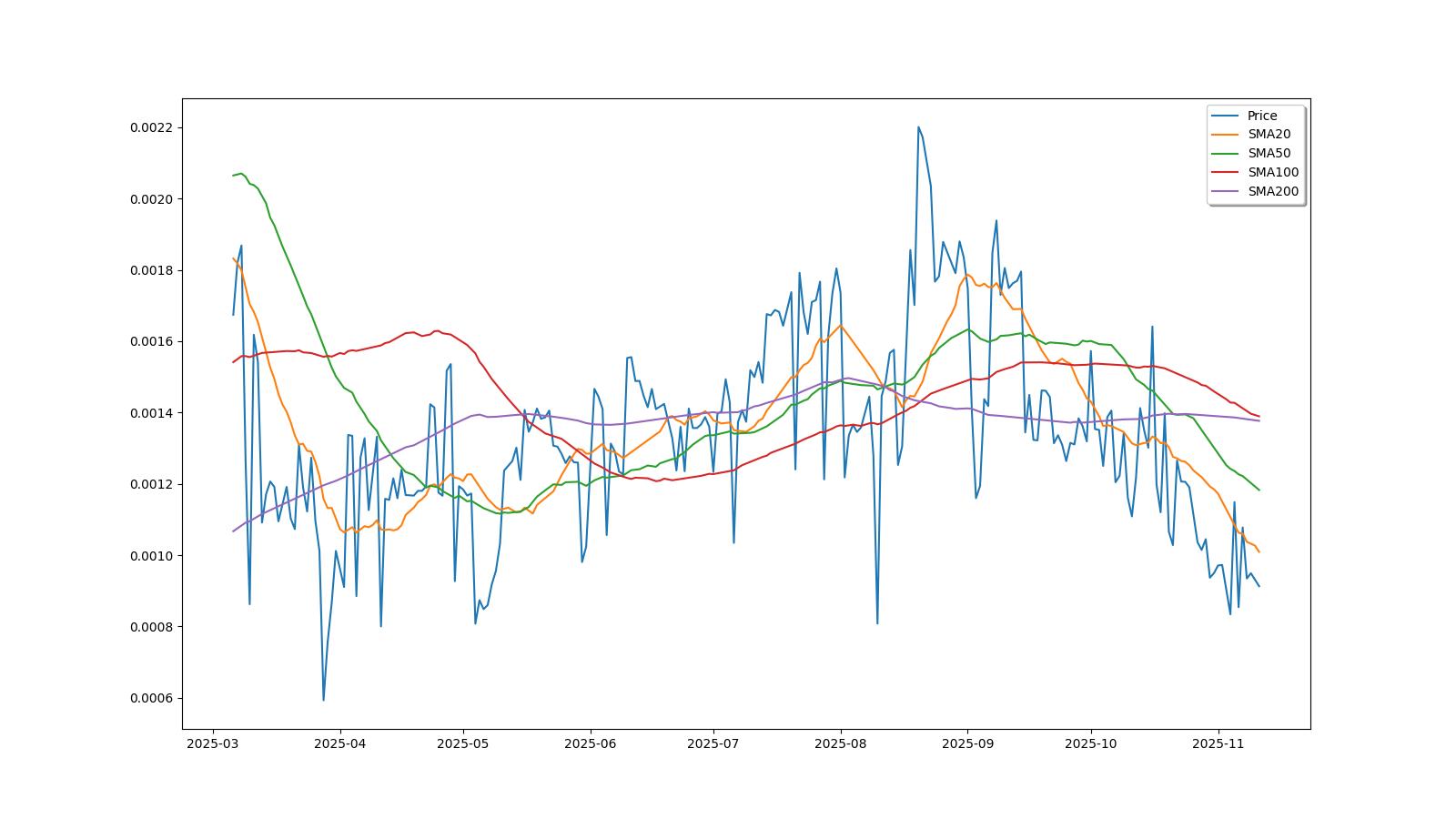 U.CASH Simple Moving Averages