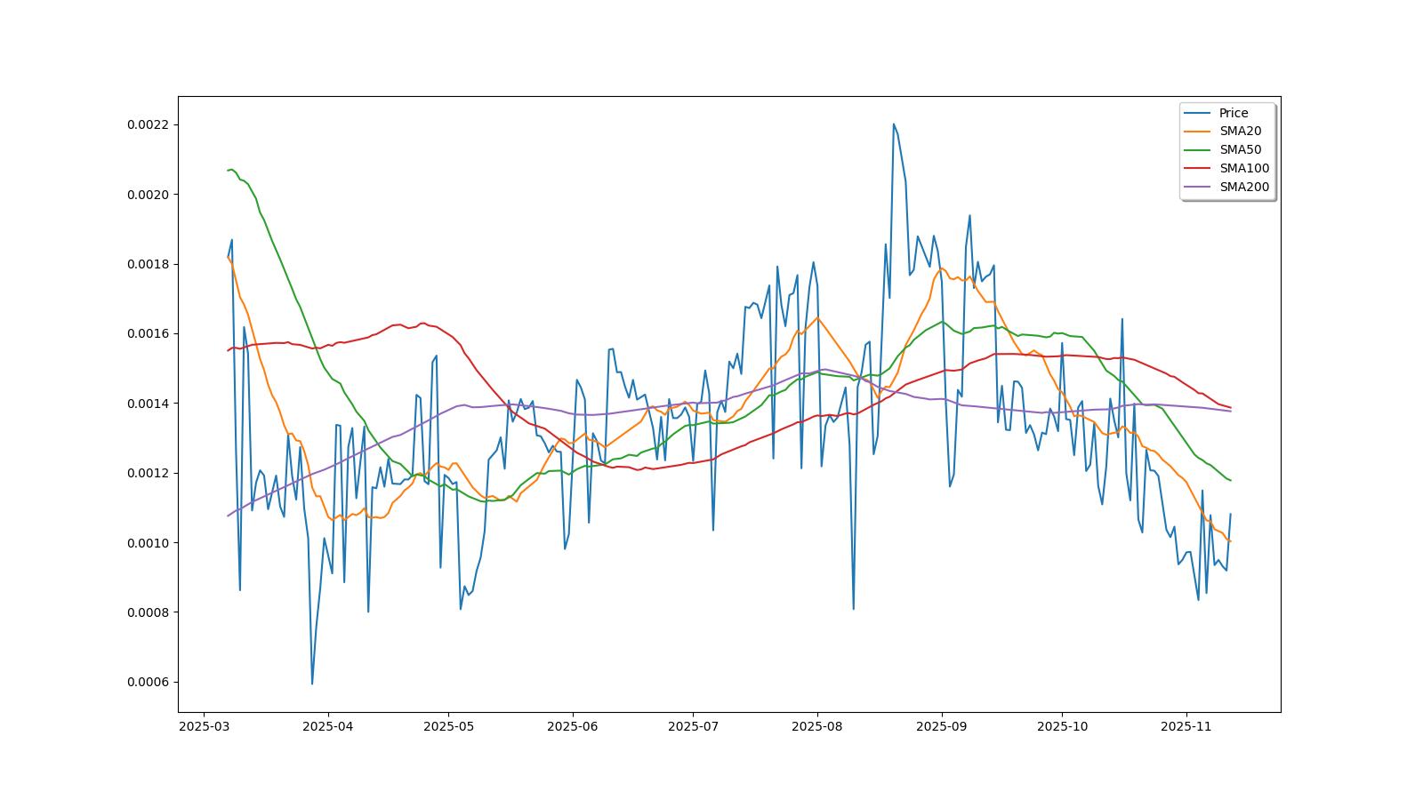 U.CASH Simple Moving Averages