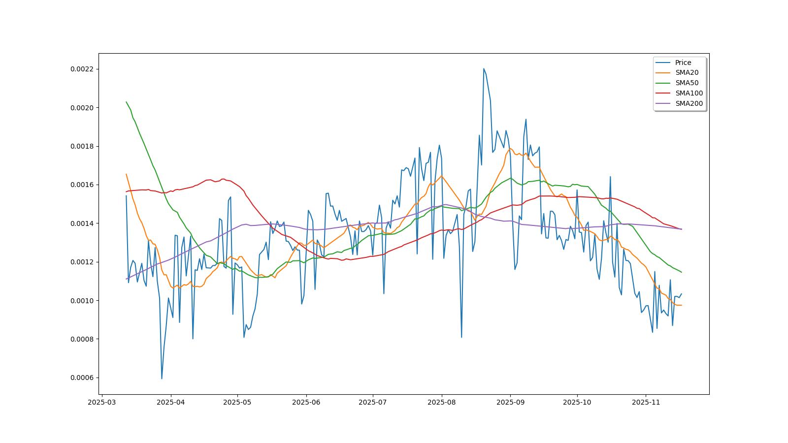 U.CASH Simple Moving Averages