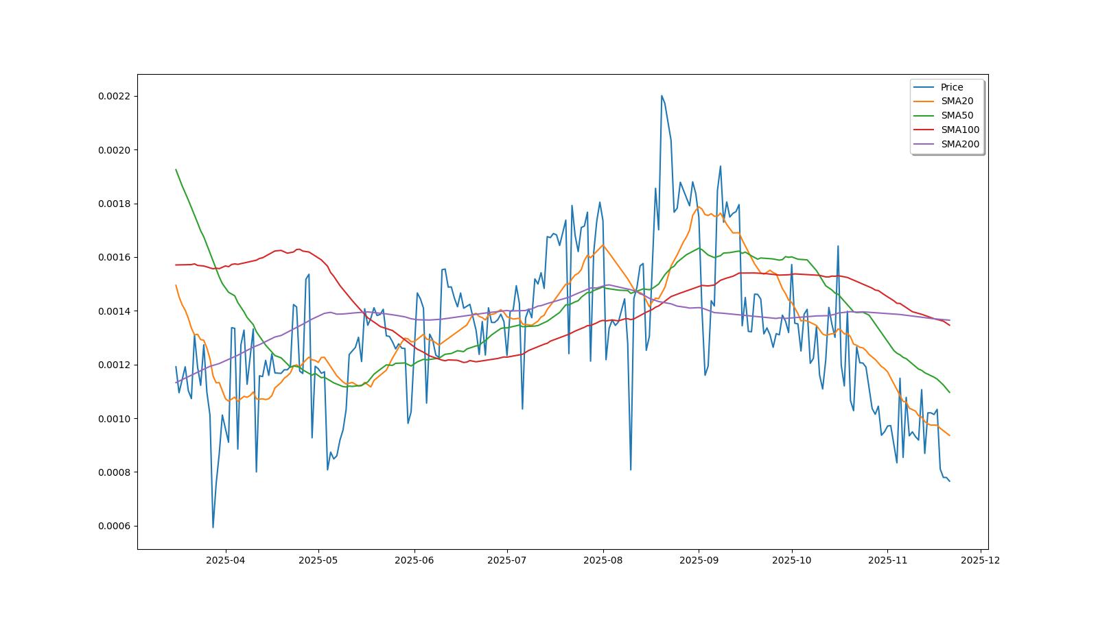 U.CASH Simple Moving Averages