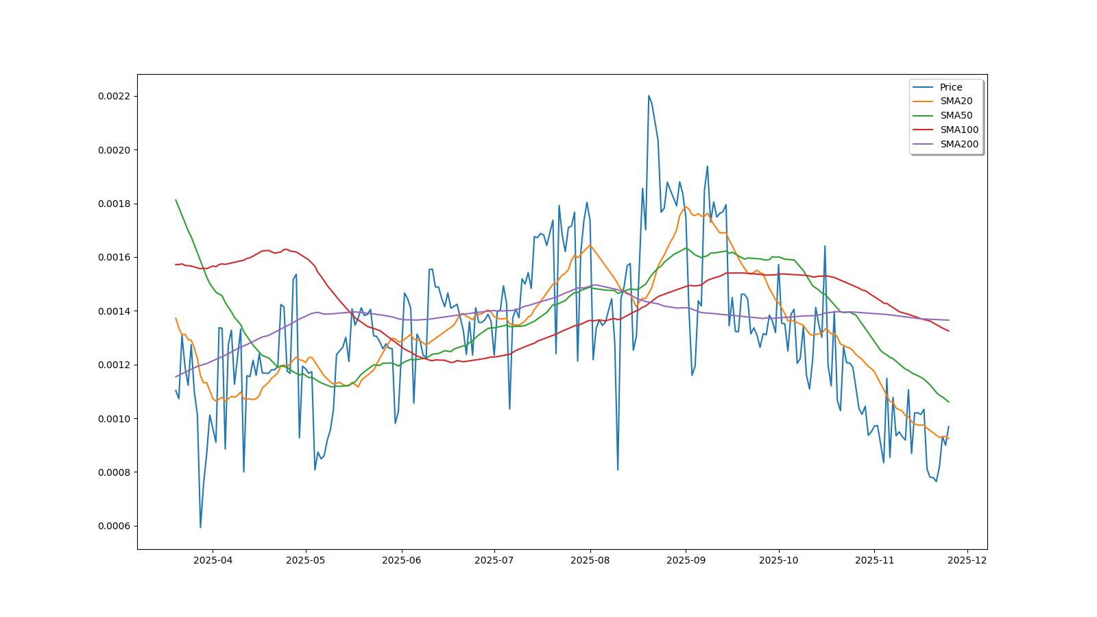 U.CASH Simple Moving Averages