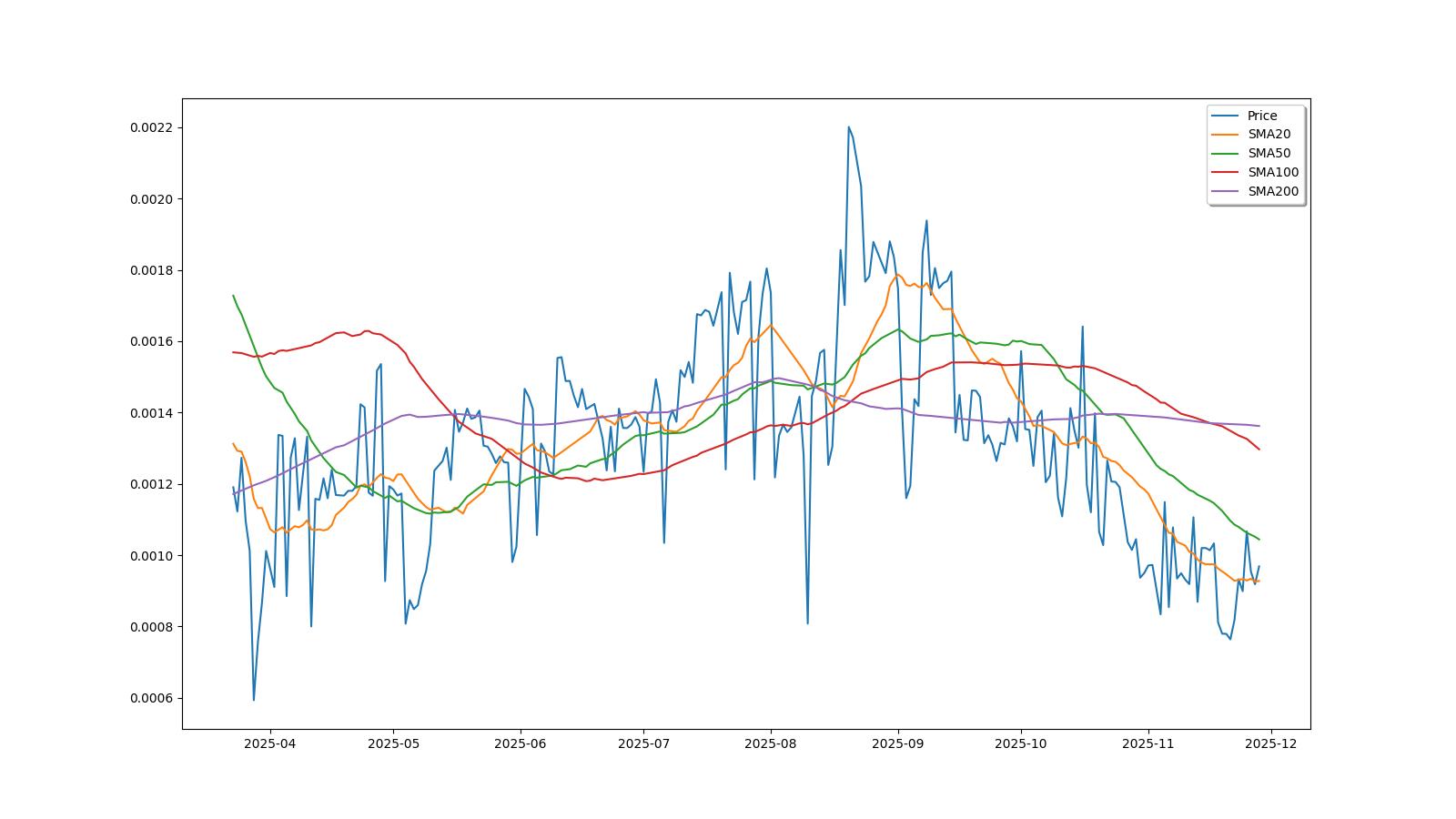 U.CASH Simple Moving Averages