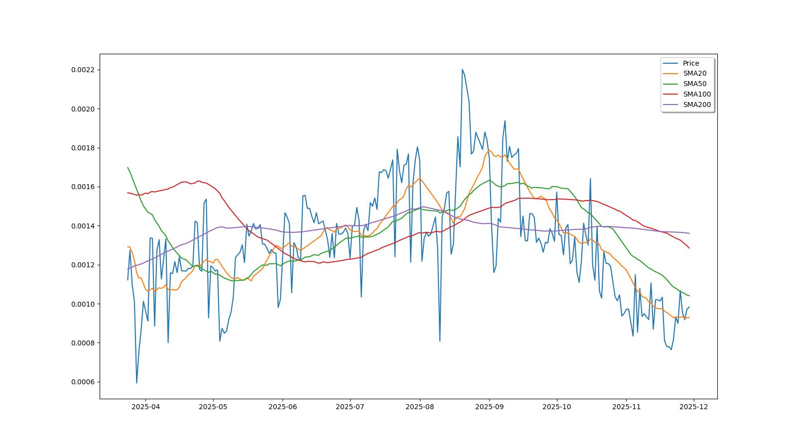 U.CASH Simple Moving Averages
