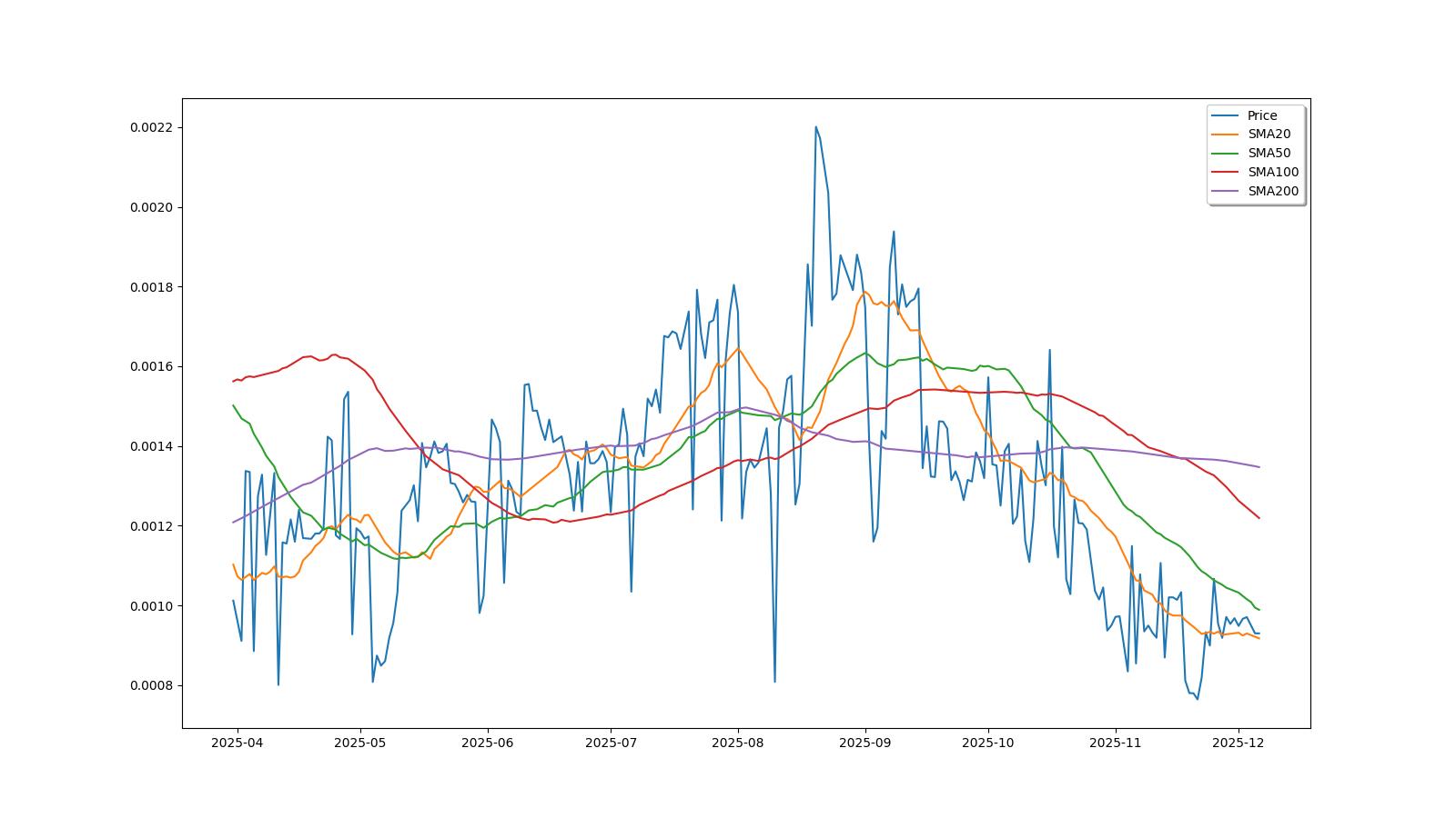 U.CASH Simple Moving Averages