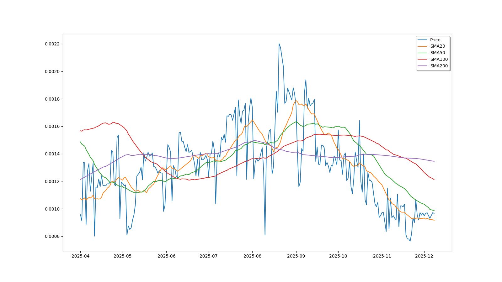 U.CASH Simple Moving Averages