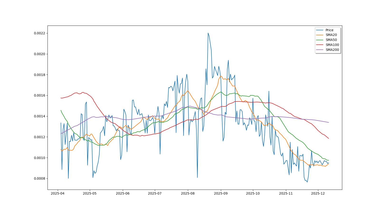 U.CASH Simple Moving Averages