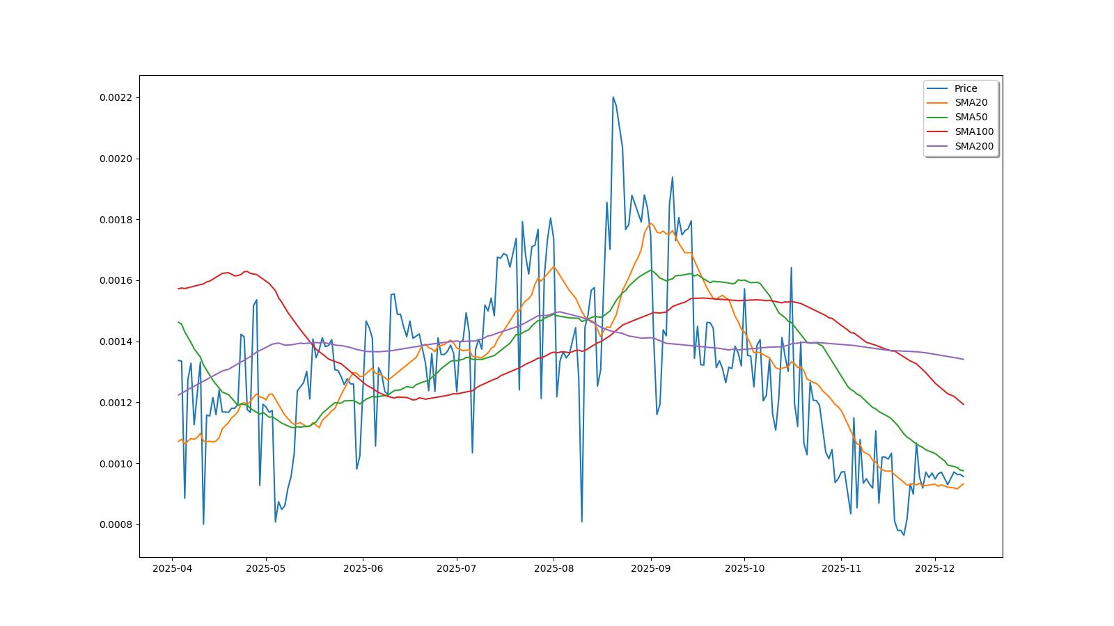U.CASH Simple Moving Averages