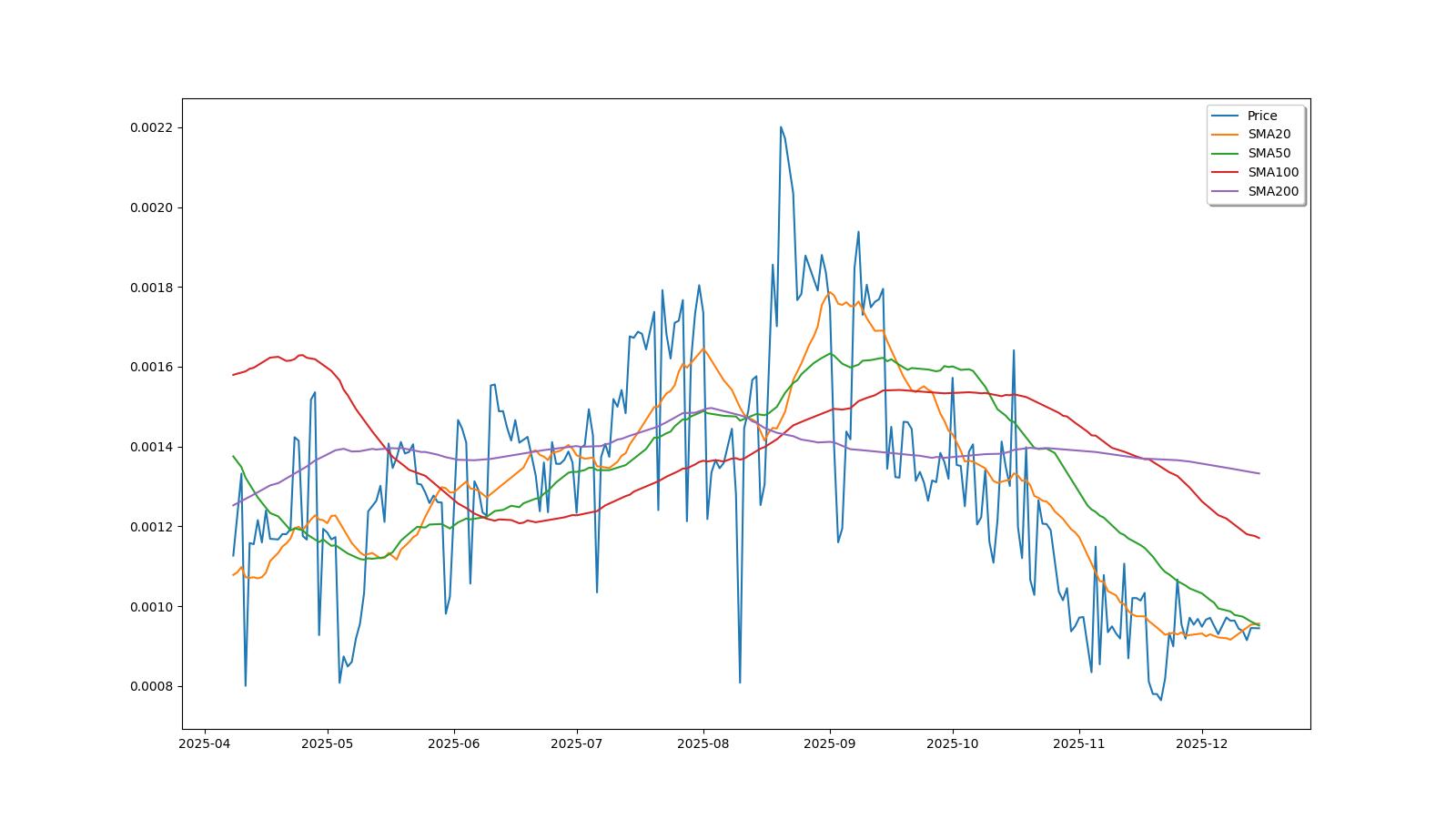 U.CASH Simple Moving Averages