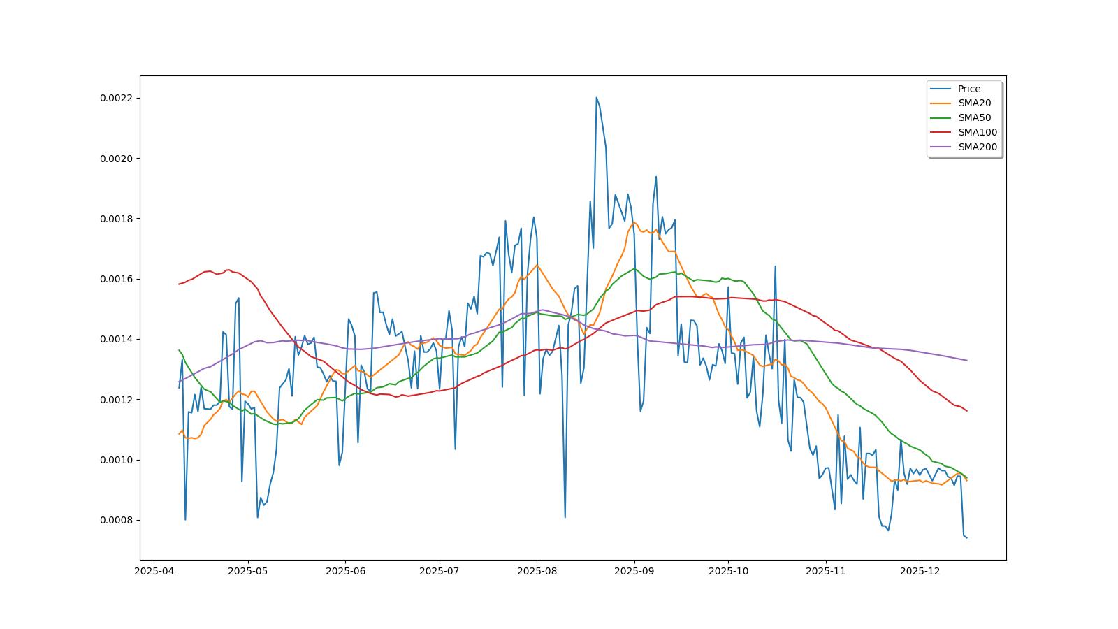 U.CASH Simple Moving Averages