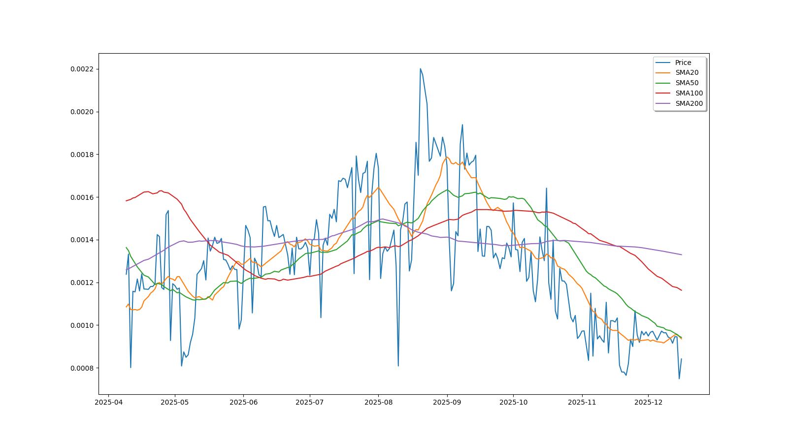U.CASH Simple Moving Averages