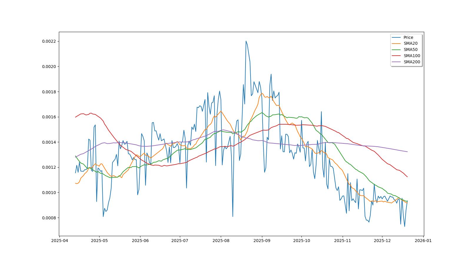 U.CASH Simple Moving Averages