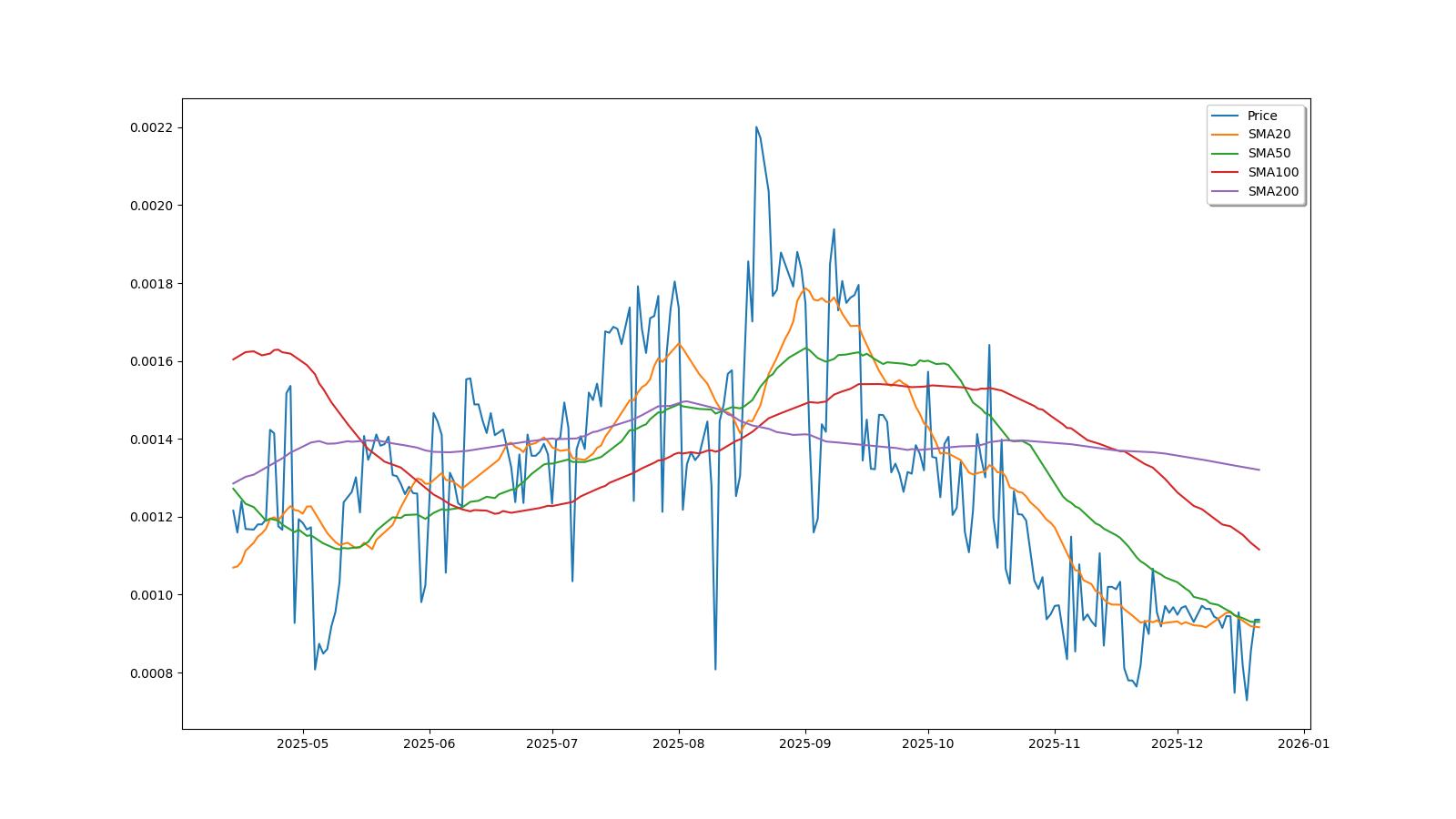 U.CASH Simple Moving Averages