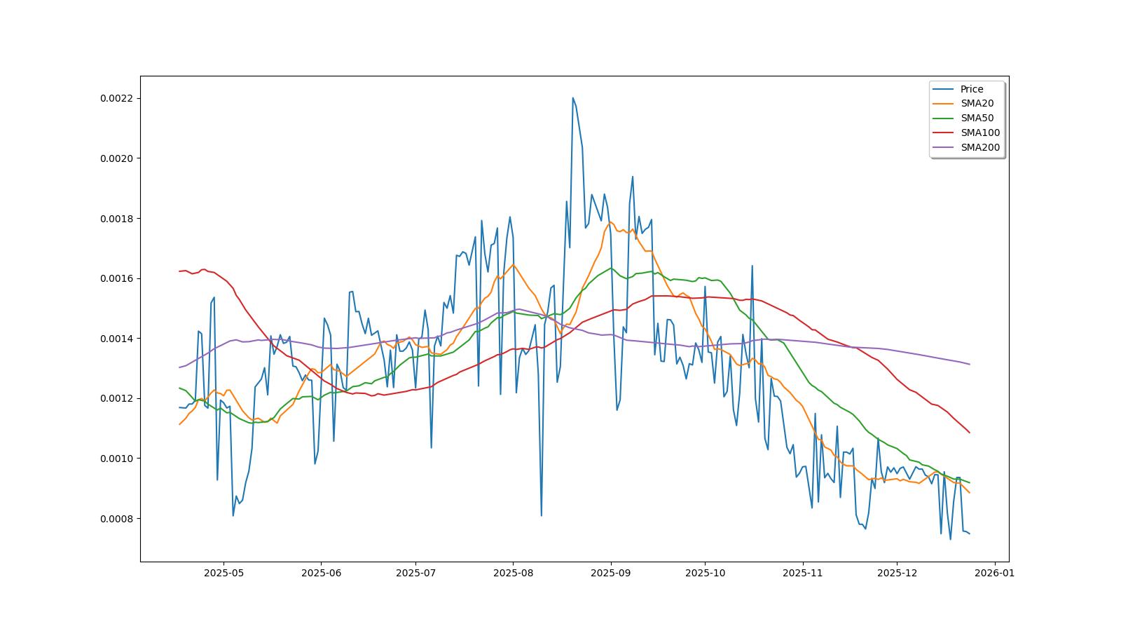 U.CASH Simple Moving Averages